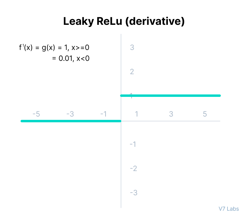 Activation Functions in Neural Networks [12 Types & Use Cases]